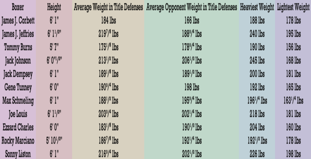The Curious Case of Boxing’s Weight Classes | Havarti
