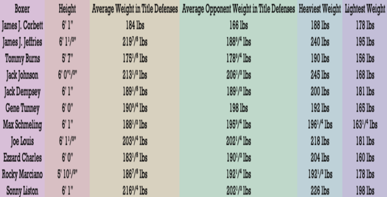 The Curious Case of Boxing’s Weight Classes | Havarti